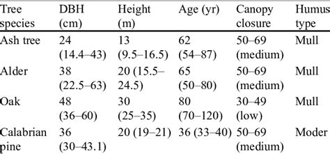 Basic Information Of The Study Subplots Download Scientific Diagram