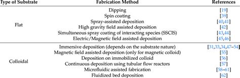 Summary Of The Most Common Strategies Used For The Fabrication Of Lbl Download Scientific