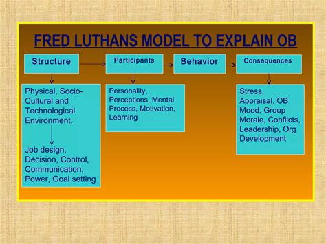 Behavior Ppt