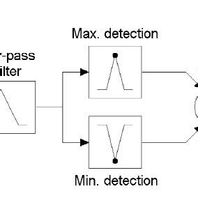 Step Detection Algorithm The Acceleration Samples Are Filtered To