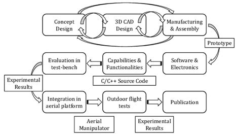 Phases Involved In The Design Development And Experimental Validation