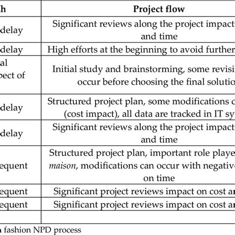 Knowledge Management In The Fashion Npd Process Download Scientific