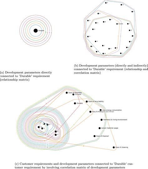 hypergraph and network flow based quality function deployment heliyon