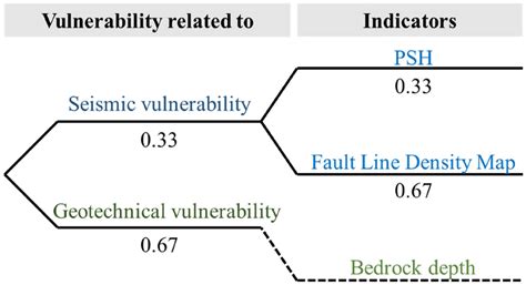 Schematic Of The Integration Process Of Seismic And Geotechnical