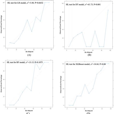 Calibration Curve And Hl Test Result Of Machine Learning Models Of