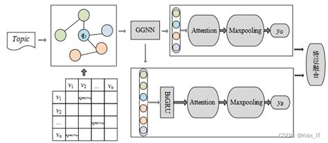 毕业设计：基于自然语言处理技术的话题文本分类自然语言处理毕设 Csdn博客