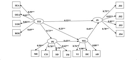 The Final Model Demonstrating Effects Of Trait Ei On Job Satisfaction Download Scientific