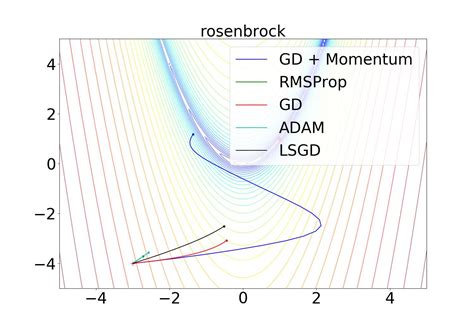 Laplacian Smoothing Gradient Descent Deepai