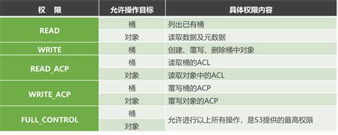Amazon云计算aws之 3 简单存储对象s3aws S3 Csdn博客