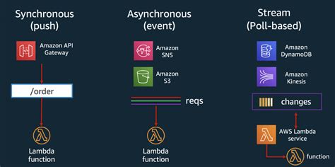 Understanding The Different Ways To Invoke Lambda Functions Aws Architecture Blog