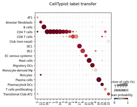 单细胞转录组实战03 使用celltypist注释细胞 知乎