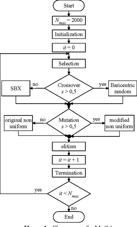 Figure 1 From Parameter Estimation For Vle Calculation By Global Minimization The Genetic