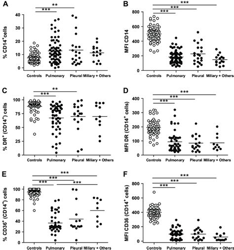 Expression Of Cd14 Hla Dr And Cd36 By Monocytes From Healthy Control