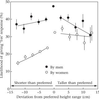PDF The Height Of Choosiness Mutual Mate Choice For Stature Results In Suboptimal Pair