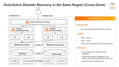 Best Practices For Cross Zone Disaster Recovery And Multi Site High Availability On The Cloud