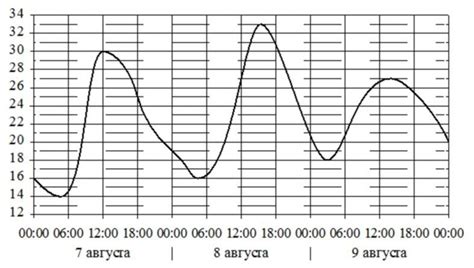 На графике показано изменение температуры воздуха на протяжении трех суток По горизонтали
