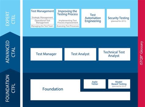 Dw Software Testing E Istqb