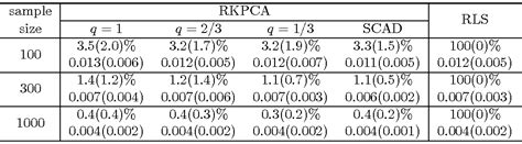 Table 1 From Sparsity And Error Analysis Of Empirical Feature Based