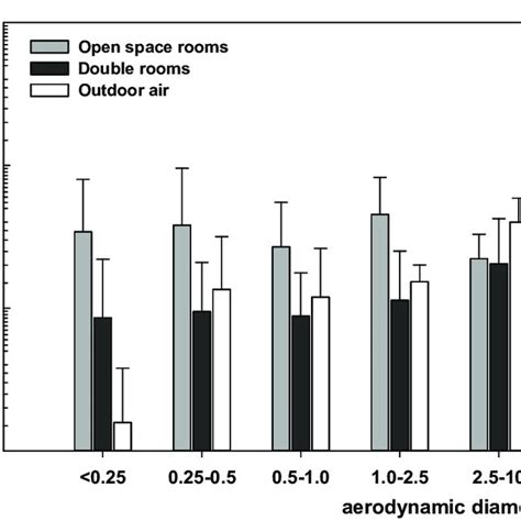 The Concentration Arithmetic Mean Standard Deviation Of Particulate