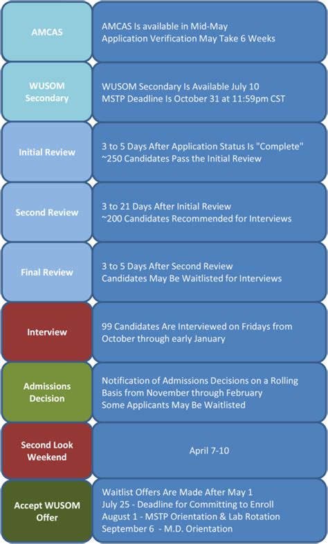 Timeline Medical Scientist Training Program Washington University