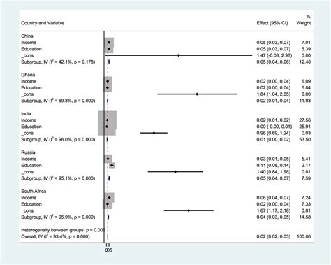 Forest Plot Of The Impact Of Socioeconomic Status On Cognitive