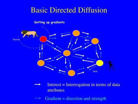Ppt Some Distributed Coordination Schemes For Wireless Sensor