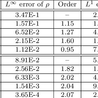 L And L Errors And Convergence Orders For And F X Y