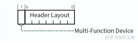 Pcie Bar、type0、type1 知乎