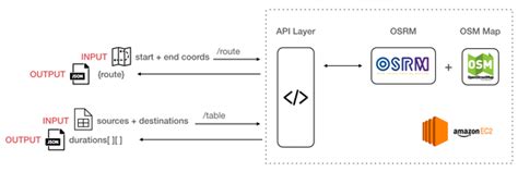Self Host The Osrm Api Osrm Backend As A Web Service