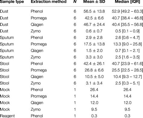 Dna Yields Stratified By Sample Type And Extraction Method Download