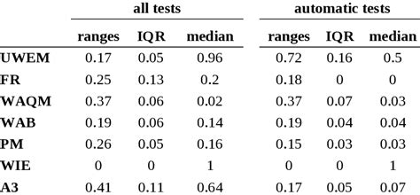 Distribution Of Range Iqr And Median Over The Accessible Pages