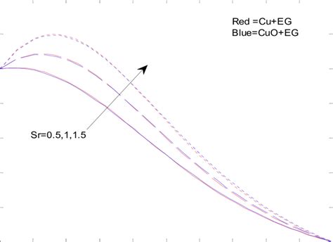 Concentration Profiles For Different Values Of Sr Download Scientific