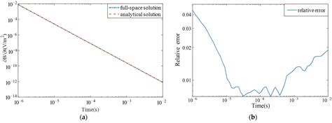 Response And Application Of Full Space Numerical Simulation Based On
