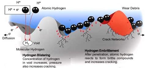 Hydrogen Embrittlement In Steels