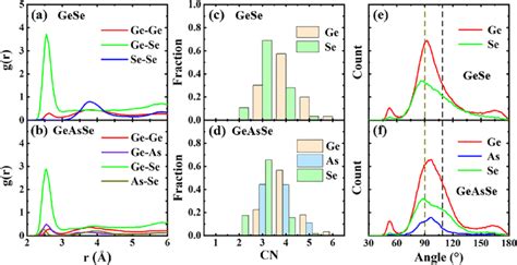 Amorphous Structure Of Gese And Geasse A B The Partial Gr C D