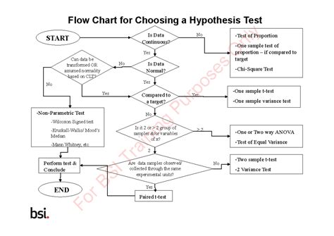 Flowchart On Hypothesis Testing Flow Chart For Choosing A Hypothesis