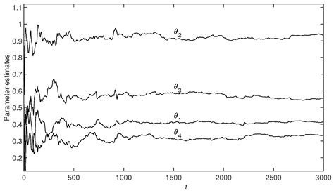 Mathematics Free Full Text Partially Coupled Stochastic Gradient