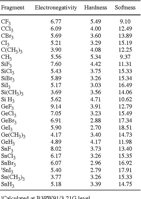 Table 1 From Evaluation Of Group Electronegativities And Hardness Softness Of Group 14