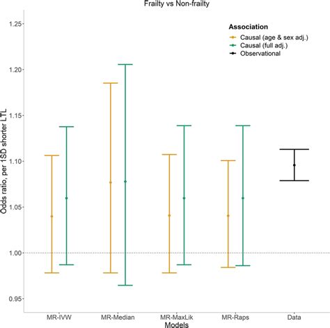 Results From Mendelian Randomization Mr And Multinomial Regression To