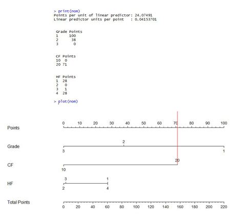 regression calculated point values for nomogram cross validated