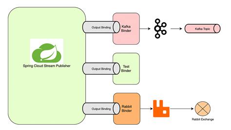 Spring Cloud Stream Ile Event Driven Architecture Mikroservisler Arası