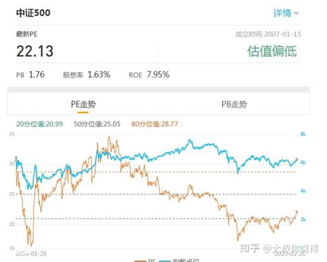 指数基金实盘周记20230121 知乎