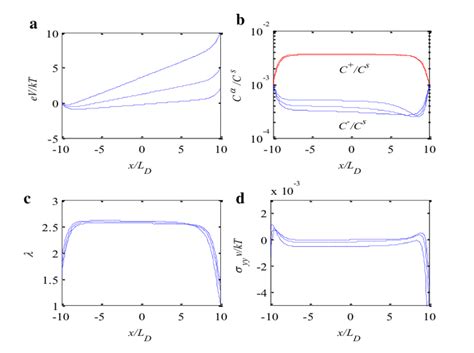 The Spatial Profile Of The Inhomogeneous Fields When The Download Scientific Diagram