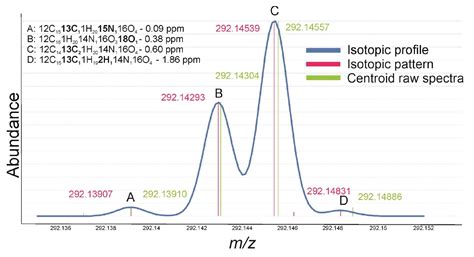 High Resolution Mass Spectrometry Metabolic Profiling Of Human Urine