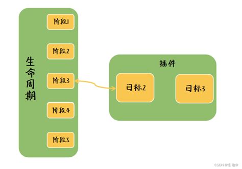 Maven的生命周期详解 Maven生命周期 Csdn博客