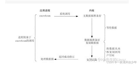 Bionioaioselectpollepollbio和epoll区别 Csdn博客