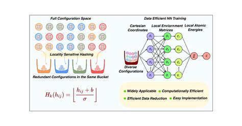 Locality Sensitive Hashing Based Data Set Reduction For Deep Potential Training Journal Of