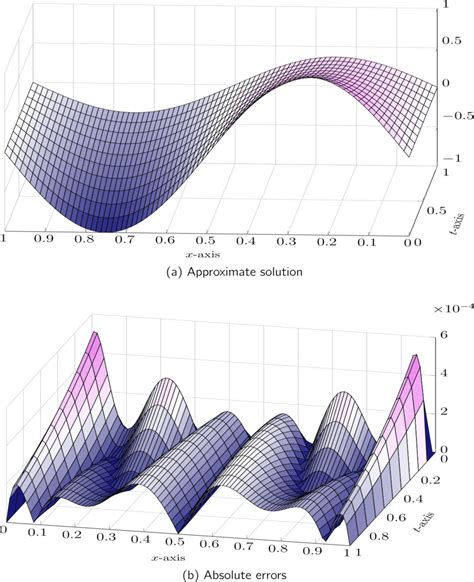 Graphs Of Approximate Solution A And Absolute Errors B In Test
