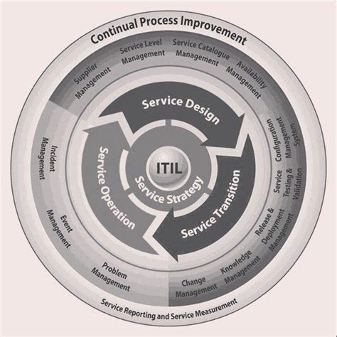Get To Know Itil Methodology More Closely Blog Assignmentshark