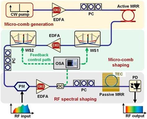 High Performance Rf Filters Via Bandwidth Scaling With Kerr Micro Combs Apl Photonics Aip